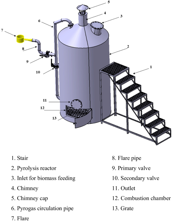 Design, Development, and Optimization of Sustainable Pyrolyzer for ...