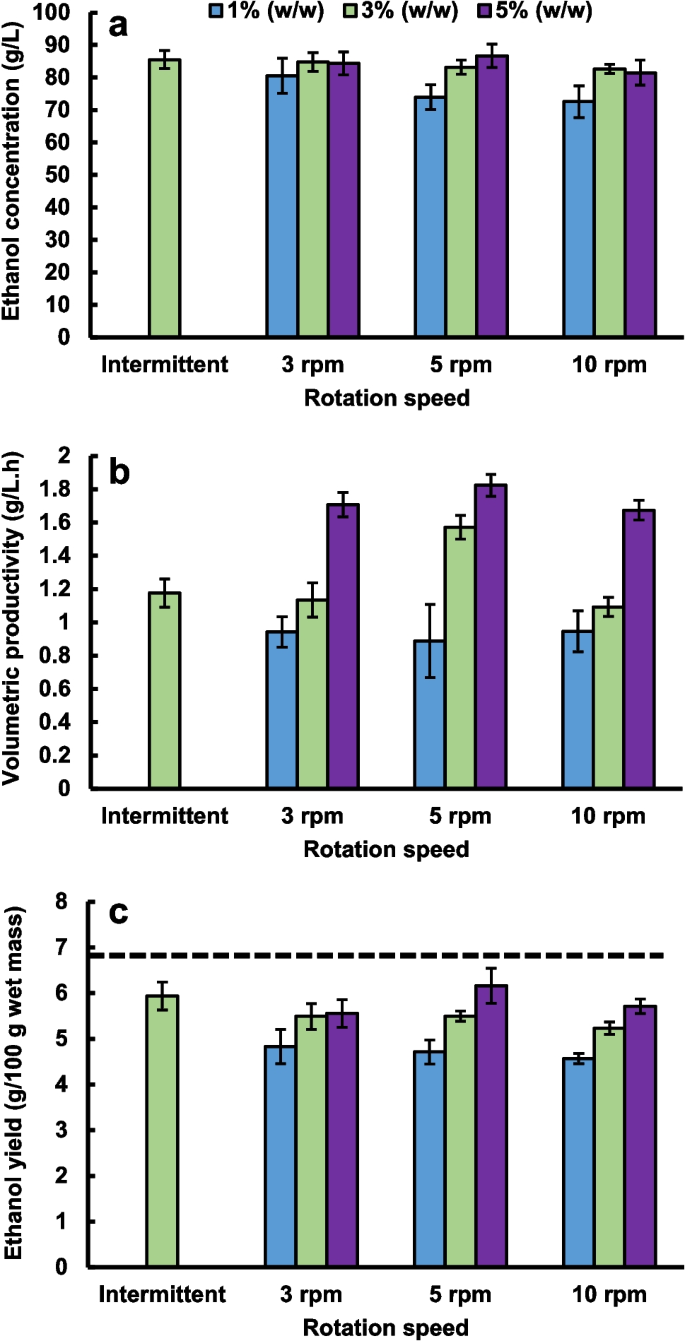 Ethanol Production from Whole Sugarcane Using Solid-State Fermentation ...