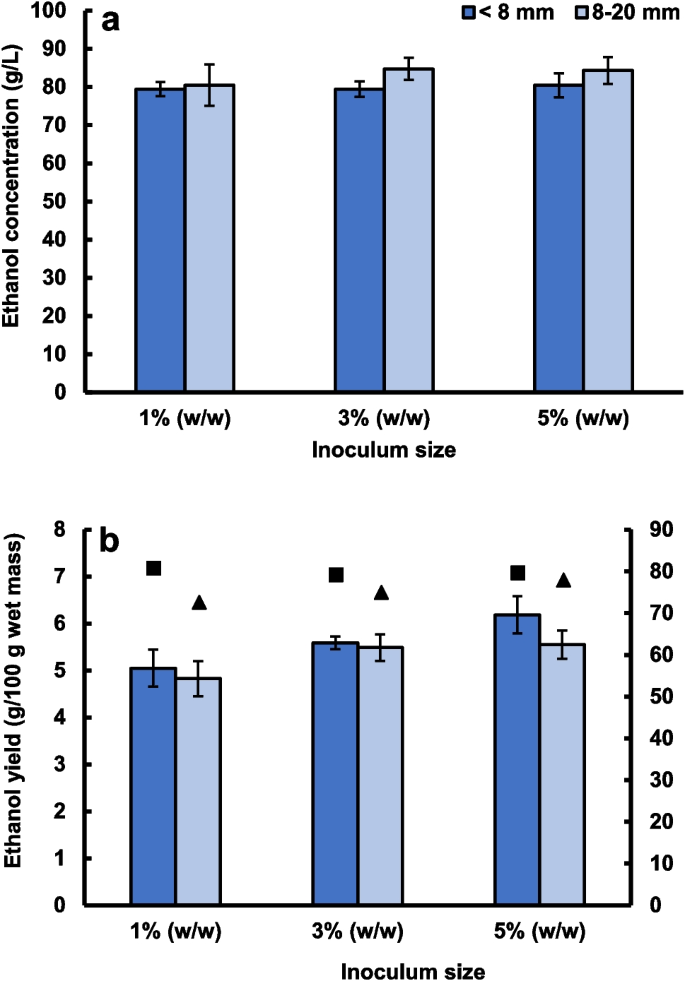 Ethanol Production from Whole Sugarcane Using Solid-State Fermentation ...
