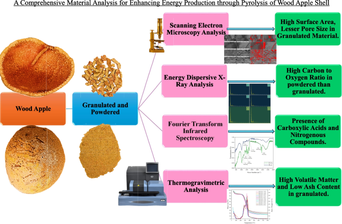 A Comprehensive Material Analysis for Enhancing Energy Production ...
