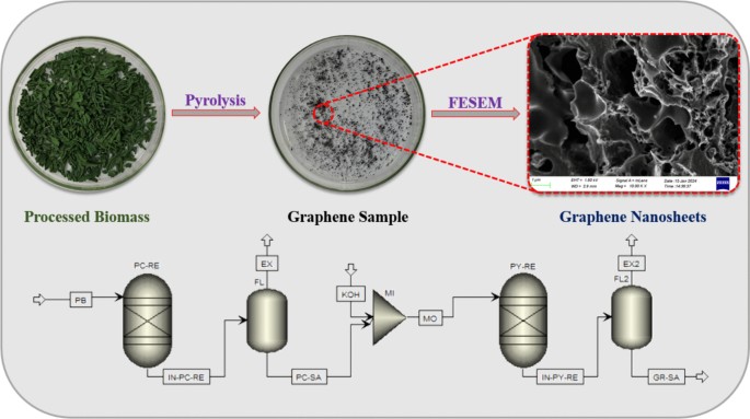 Green Synthesis and Characterization of Graphene Nanosheets from ...