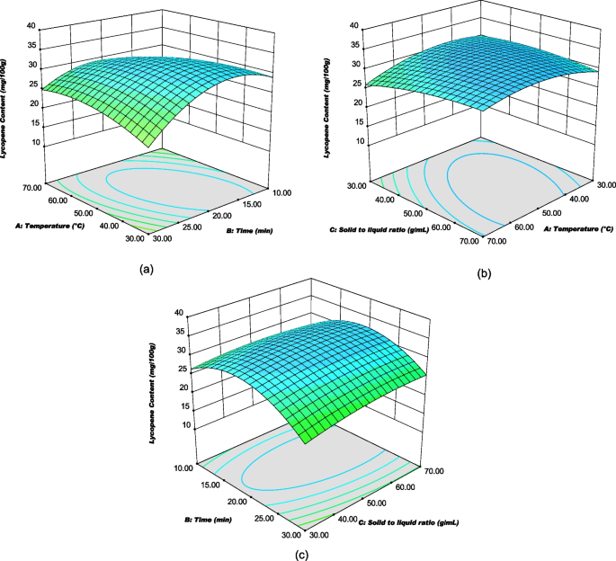 Optimization of Conventional and Supercritical Fluid Extraction of ...