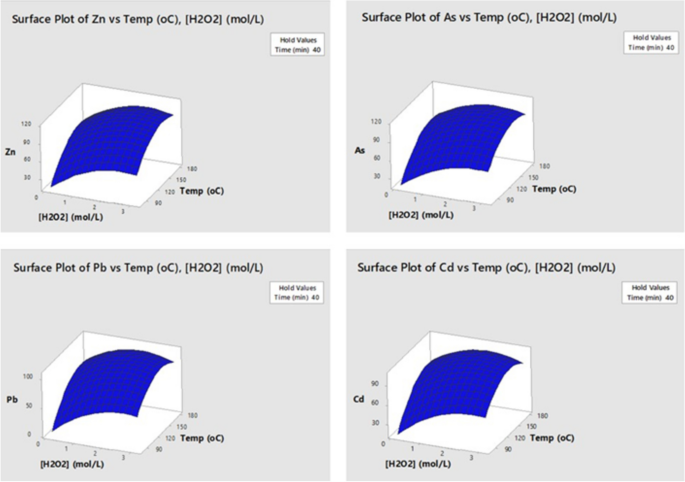 Multivariate Optimization of a Green Microwave-Assisted Hydrogen ...