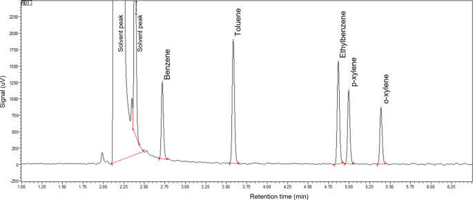 Green-Oriented Dispersive Liquid–Liquid Extraction Method Prior to Gas ...