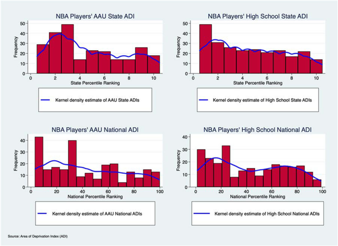 Amateur Athletic Union (AAU) Accessibility: An Area Deprivation Index ...