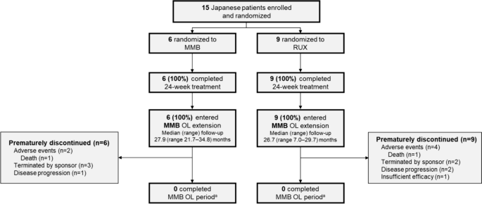 Momelotinib versus ruxolitinib in JAK inhibitor-naïve patients with ...