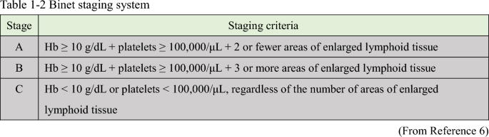 JSH practical guidelines for hematological malignancies, 2023: leukemia ...