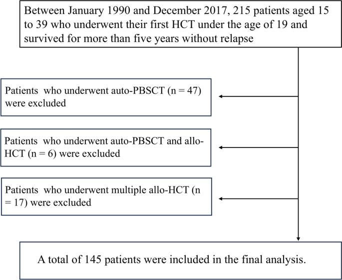 Effect of conditioning intensity on late complications in AYA who ...