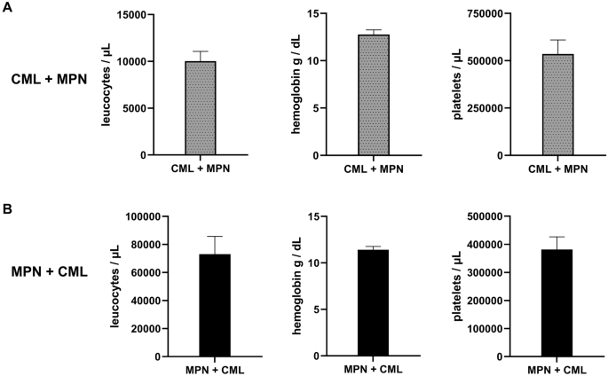 Sequential occurrence of BCR::ABL1-negative MPN and CML and vice versa ...
