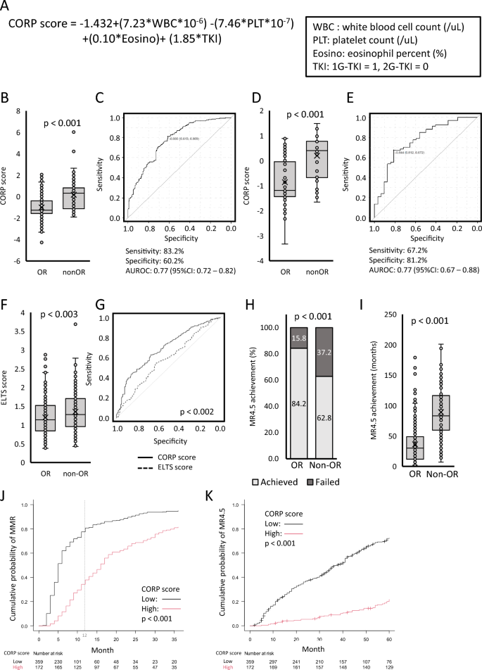 Development of a blood test-based predictive scoring tool for treatment ...