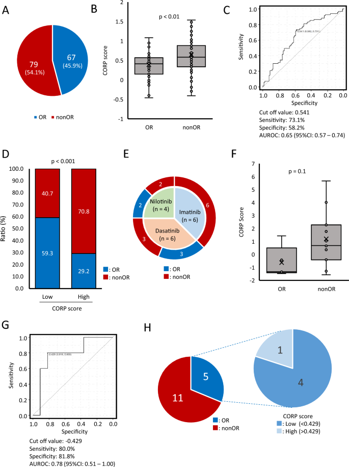 Development of a blood test-based predictive scoring tool for treatment ...