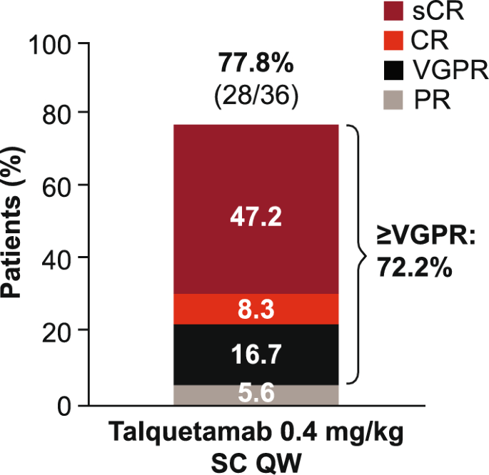 Talquetamab in Japanese patients with relapsed/refractory multiple ...