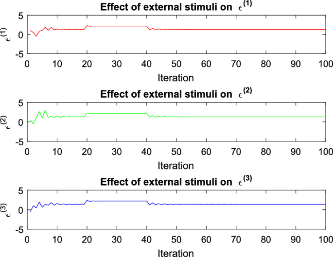 Stability analysis of biological rhythms using three-dimensional ...