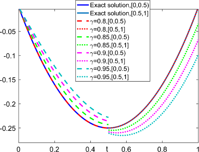 Ritz-least squares support vector regression technique for the system ...
