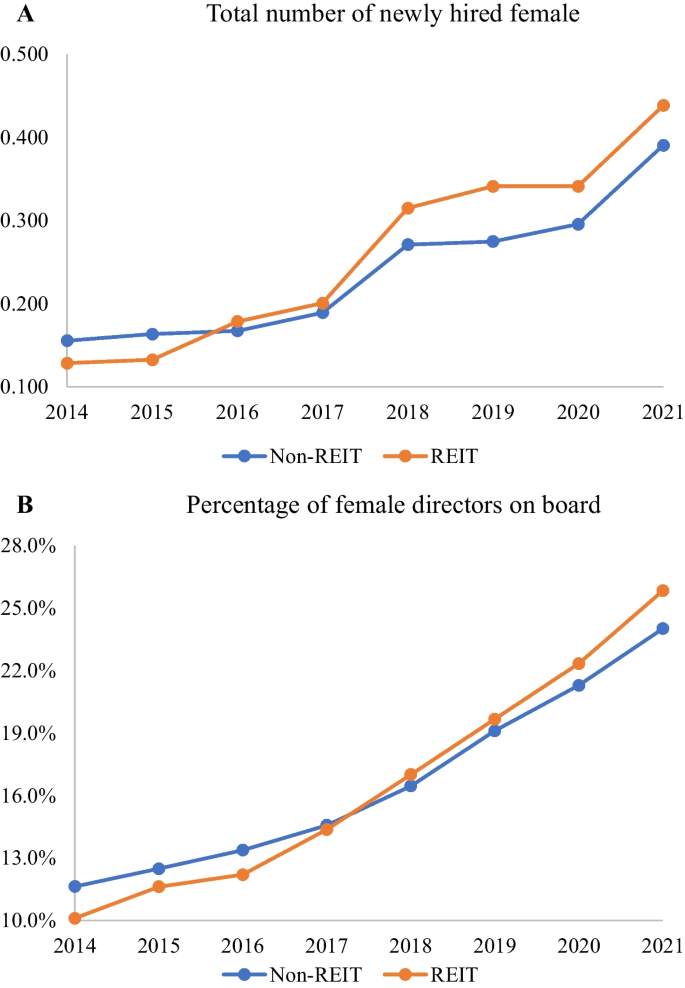 REITs board gender diversity: the spillover effect of the Big Three ...