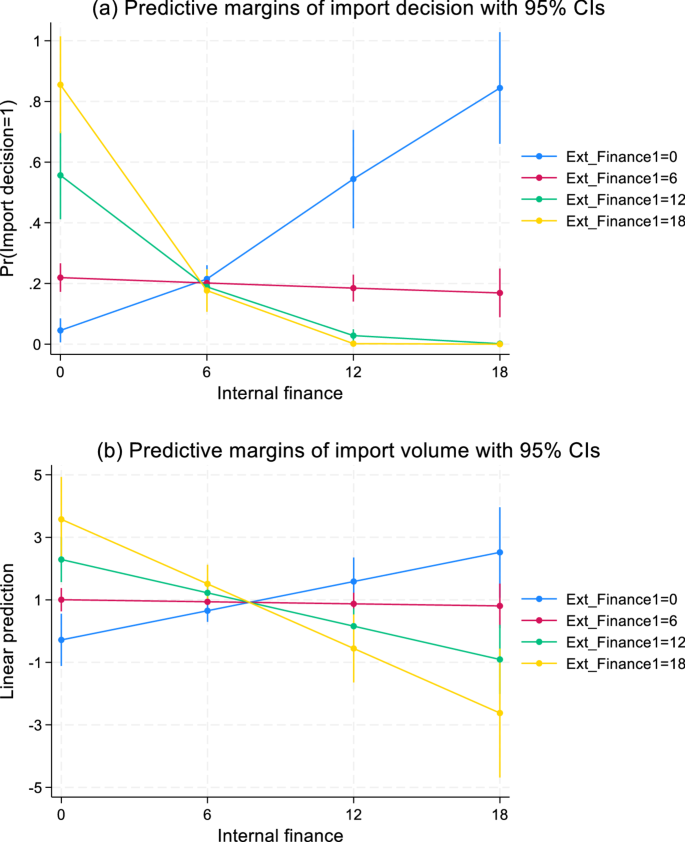 Internal and external financing and imports: Firm-level evidence from ...