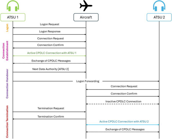 How secure is CPDLC? a comprehensive review of cyber threats and ...