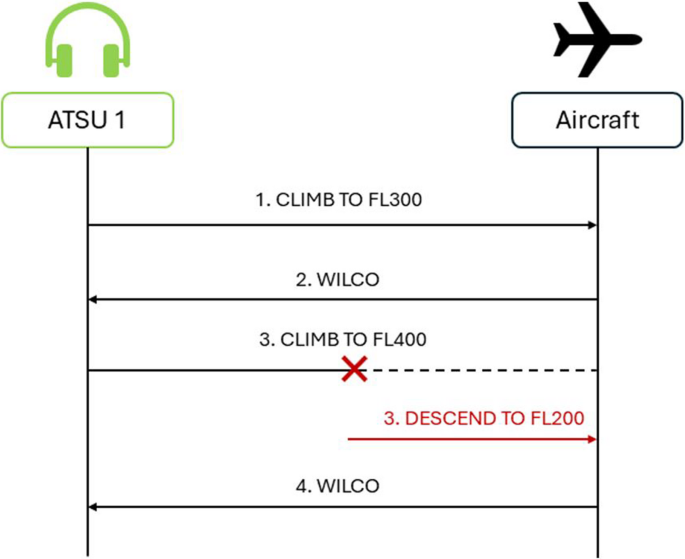 How secure is CPDLC? a comprehensive review of cyber threats and ...
