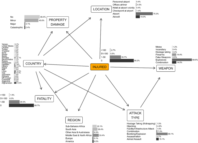 A Bayesian network analysis of aviation terrorism attack risks ...