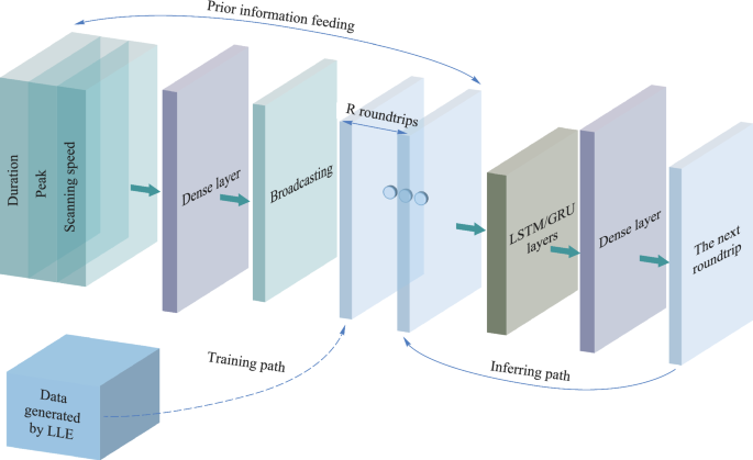 Rapid prediction of complex nonlinear dynamics in Kerr resonators using the recurrent neural ...