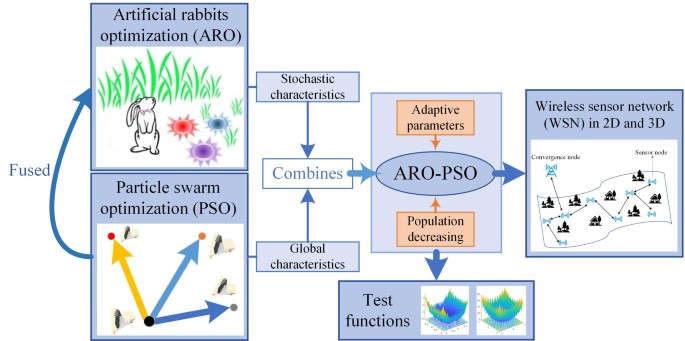 Improved Artificial Rabbit Optimization Algorithm Fused with Particle Swarm Optimization for ...