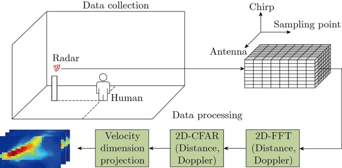 Omnidirectional Human Behavior Recognition Method Based on Frequency ...