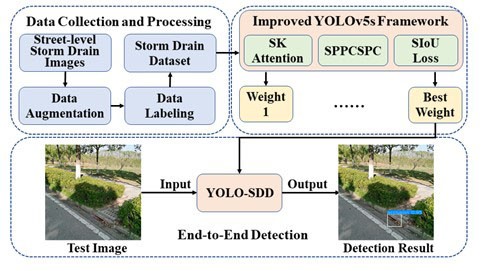 YOLO-SDD: An Improved YOLOv5 for Storm Drain Detection in Street-Level View | Journal of ...