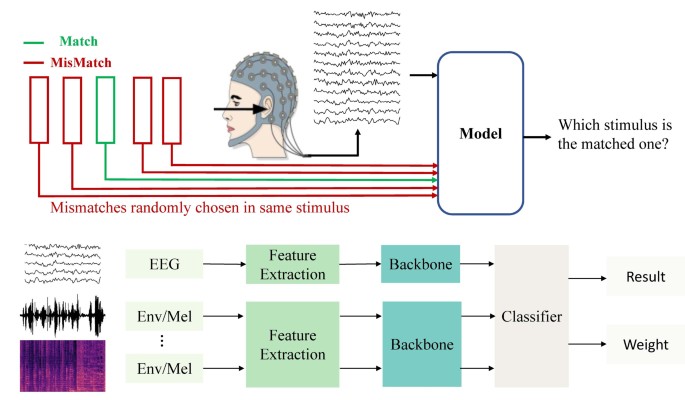 Integrating Time-Frequency Domain Shallow and Deep Features for Speech-EEG Match-Mismatch of ...
