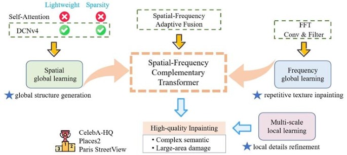 Spatial-Frequency Complementary Transformer and Multi-Scale Attention ...