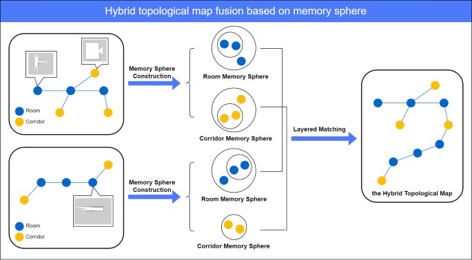 Hybrid Topological Map Fusion Based on Memory Sphere | Journal of ...