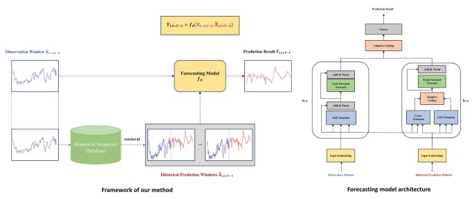 Retrieval-Augmented Framework with Adaptive Gating for Time Series Forecasting | Journal of ...