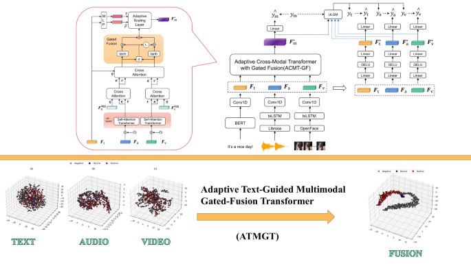 Text-Guided Enhanced Transformer Fusion for Multimodal Sentiment Analysis | Journal of Shanghai ...