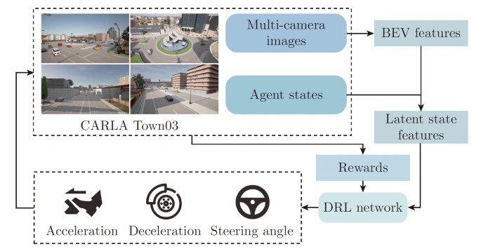 BEV-Fused Imitation and Reinforcement Learning for Autonomous Driving ...