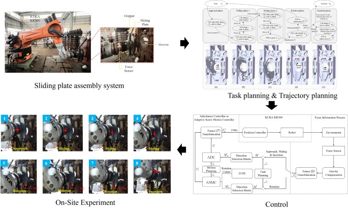 Force-Guided Robotic Assembly Strategy for Geometrically Complex ...