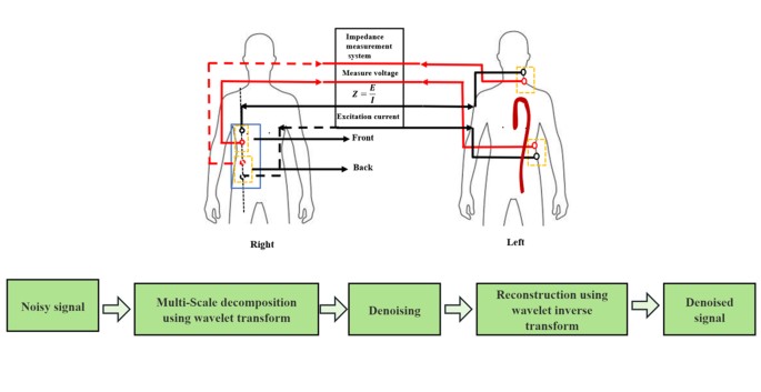 Synchronous Analysis of Cardiorespiratory Signals Via Bioimpedance ...