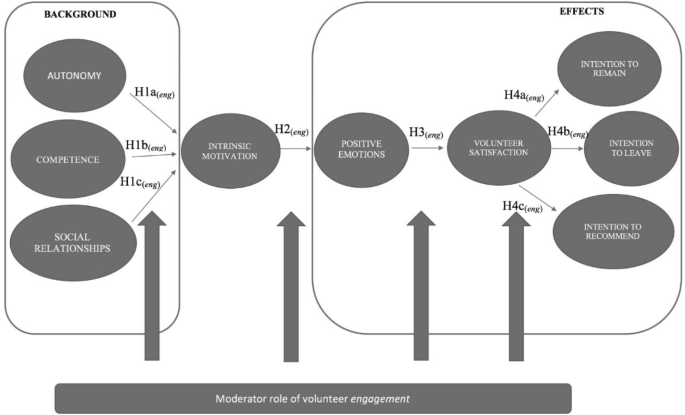 The role of engagement in retaining volunteers | International Review ...