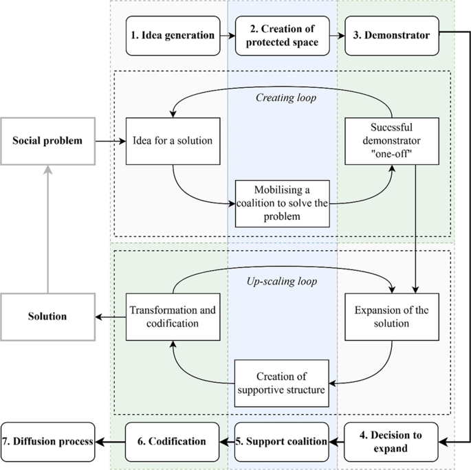 The social innovation process: exploring critical success factors and ...