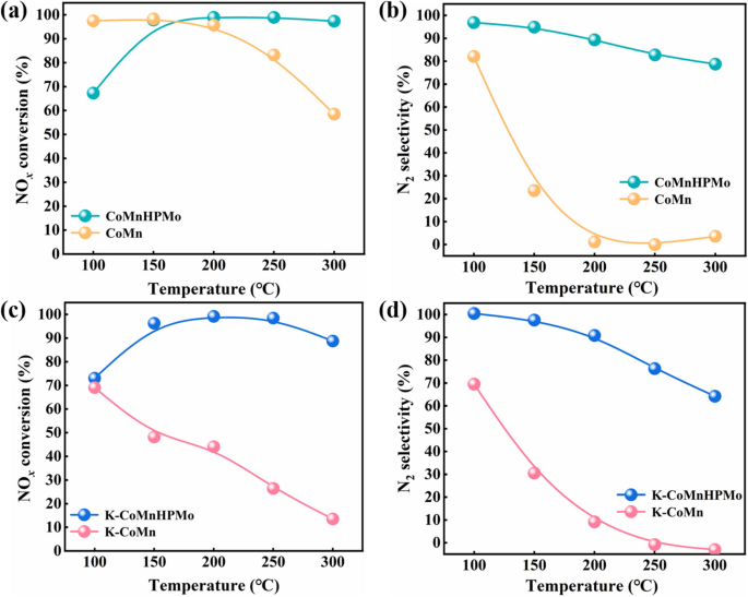 Insight into the Alkali Resistance Mechanism of CoMnHPMo Catalyst for ...