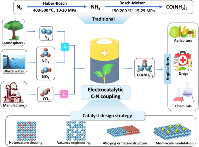 Advances in Multiple Active Site Catalysts for Urea Synthesis via Electrocatalytic C–N Coupling ...