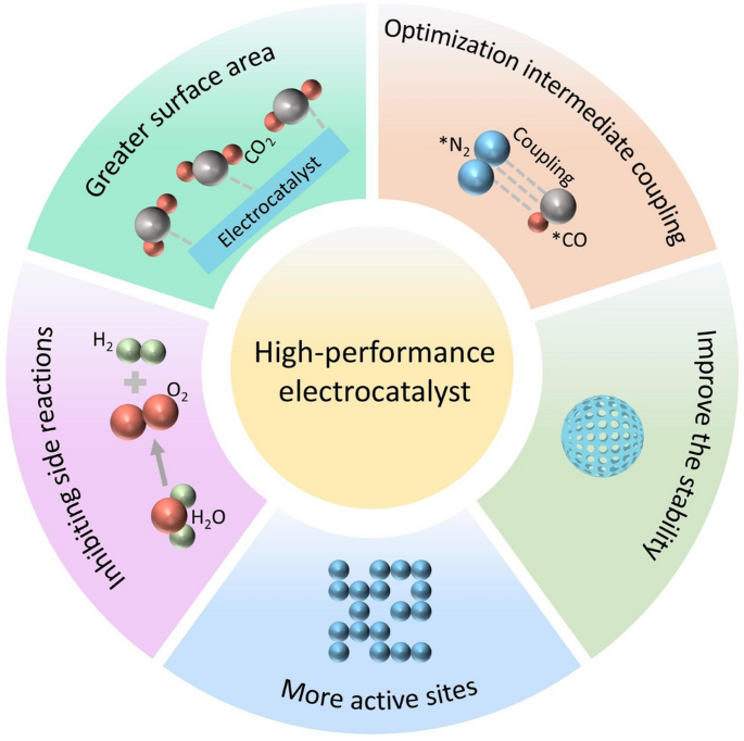 Advances in Multiple Active Site Catalysts for Urea Synthesis via Electrocatalytic C–N Coupling ...