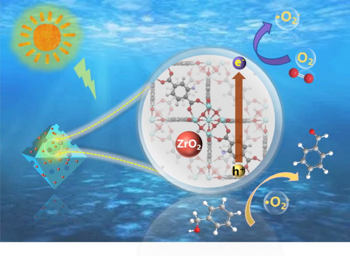 MOF-Derived Oxygen-Vacancy-Rich ZrO2/UiO-66-NH2 for Efficient Visible ...