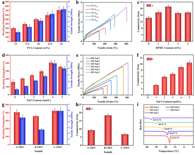 High-Strength and High-Conductivity Core-Sheath Hydrogel Long Fibers ...
