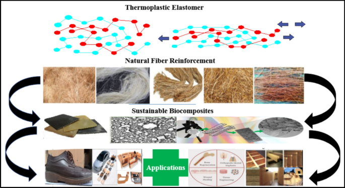 The Role of Natural Fiber Reinforcement in Thermoplastic Elastomers ...