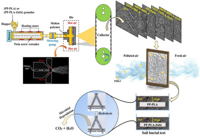 Biodegradable Biconstituent Melt-Blown Nonwovens for Air Filtration ...