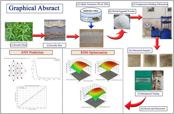 Optimized Machine Learning Prediction and RSM Optimization of ...