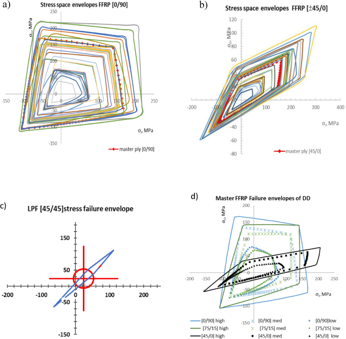 New Insights into the Stiffness and Strength of Flax Composites from ...