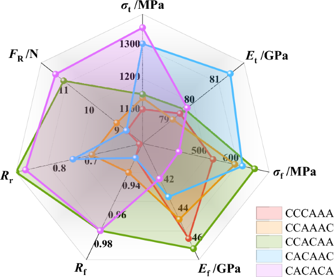 Influence of Stacking Sequence on the Mechanical Properties of GO-CF/AF ...