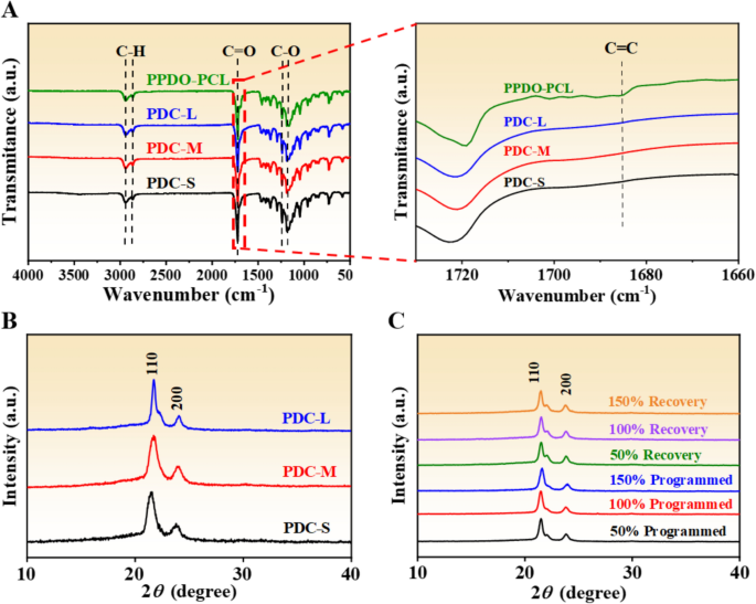 UV-Crosslinked Electrospun Polymer Blends Based Fibrous Membranes With ...