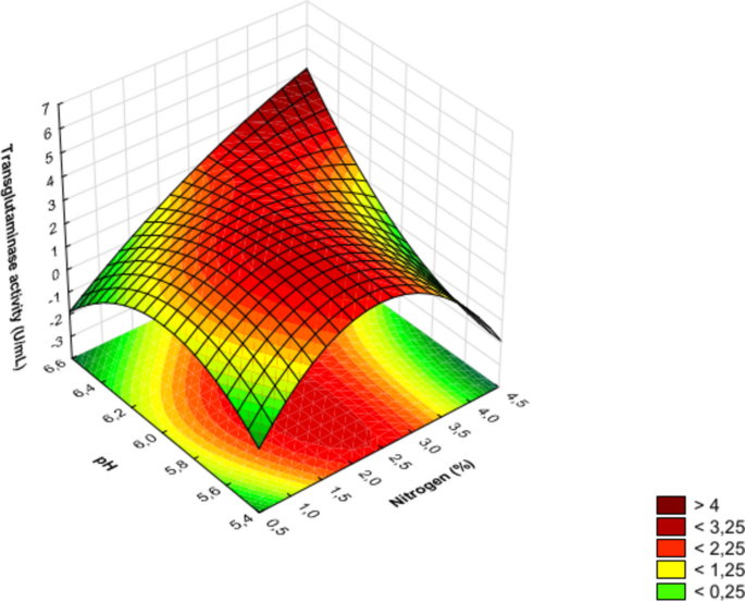 Optimization of fermentation conditions for microbial transglutaminase ...