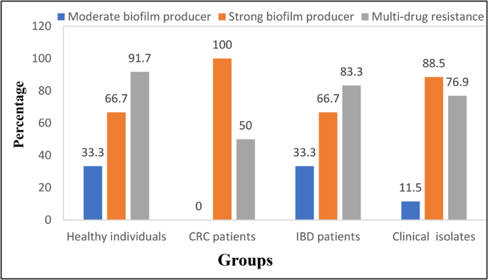 Comparison of antibiotic resistance, virulence determinants, and ...